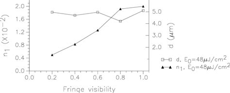 Fitted Values Of The Amplitude Of Refractive Index Modulation And Download Scientific Diagram