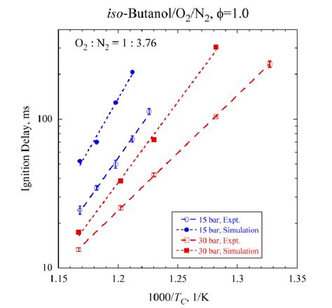 Comparison Of Experimentally Measured Ignition Delays At í µí½ í