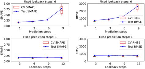 Cross‐validation Error And Test Error For Different Performance