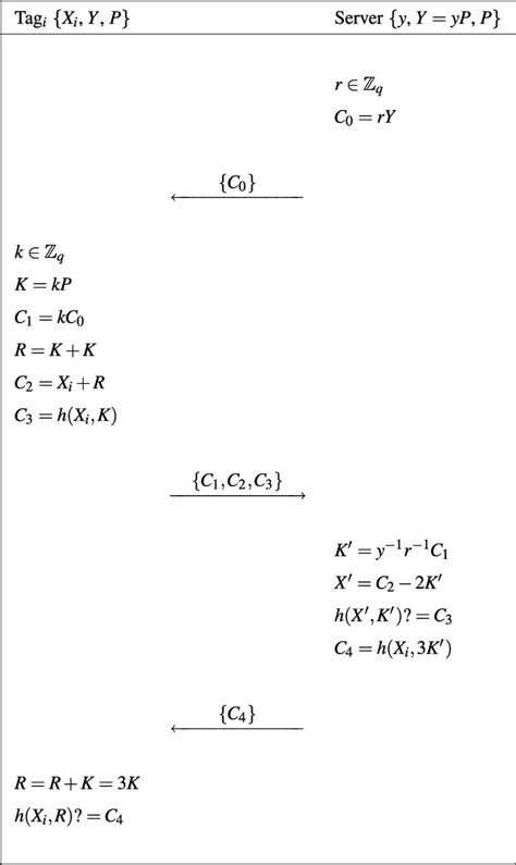 Chous Rfid Mutual Authentication Scheme Download Scientific Diagram