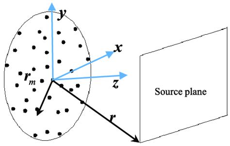 The Distribution Of Beamforming Acoustic Source Identification