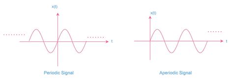 Introduction To Signals A Foundation Topic For Signals And Systems