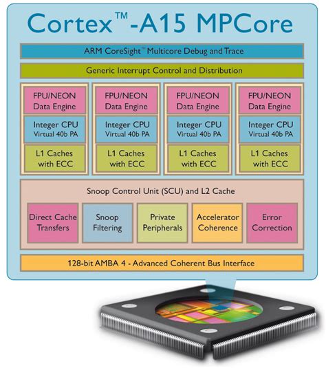 Embedded Insights Embedded Processing Directory Arm Cortex A15