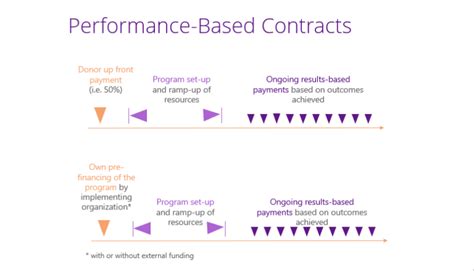 Performance Based Contract Finanzas Innovadoras