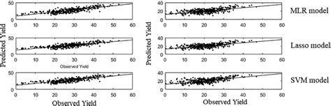 Scatter Plots Of Predicted Vs Observed Yield From 2001 To 2014 Wheat