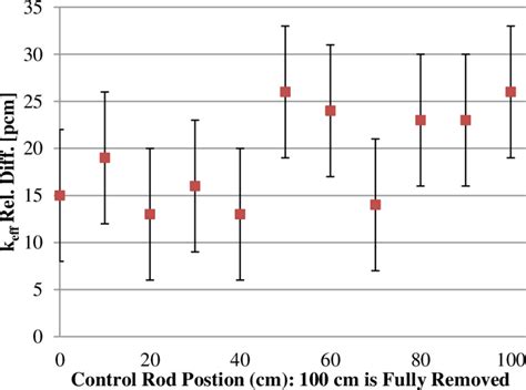 Control Rod Worth Comparisons Download Table