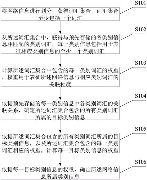 Information Classification Method And Device Eureka Patsnap