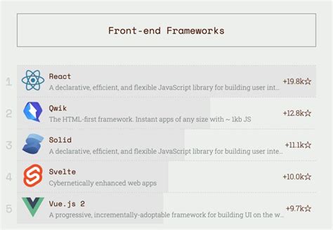 wow incredible see qwik as the 2 most popular frontend framework in this… steve sewell 18