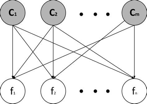 Naïve Bayes For Context Aware Recommendation System Download Scientific Diagram