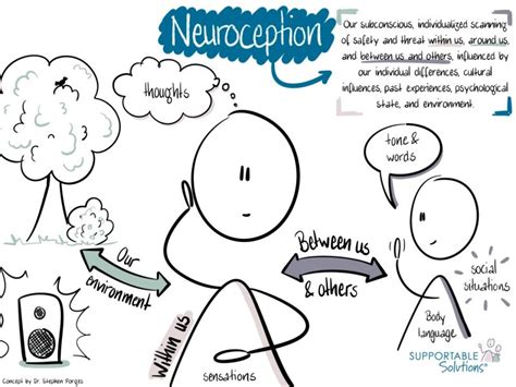 Connie Persike On Linkedin Neuroception Safetysignals