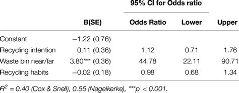 logistic regression choice of bin as dependent variable recycling