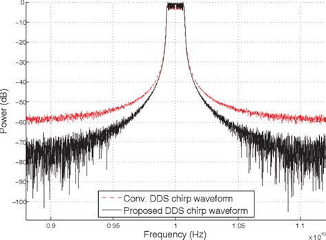 Figure 1 From Phase Error Compensation Method Using Polynomial Model For A Direct Digital