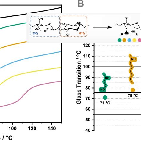 Dsc Thermograms A And Obtained Glass Transition Temperatures B Of