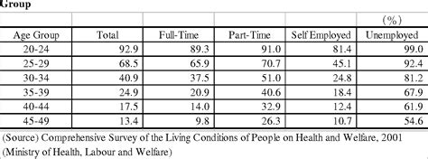 Table 2 From Projections Of The Japanese Socioeconomic Structure Using