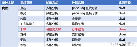 大数据项目之flink实时数仓dws层大数据dws Csdn博客 大数据项目之flink实时数仓dws层大数据dws Csdn博客