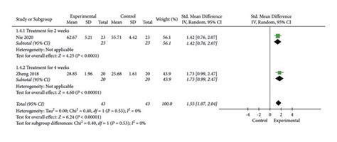 Meta Analysis In Reading Score Download Scientific Diagram