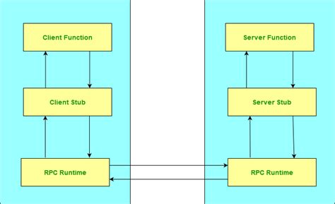 Rpc — Remote Procedure Call Rpc Is Used To Client Server Based By