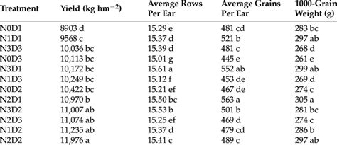 Differences In Maize Yield And Yield Related Indicators Among Different Download Scientific