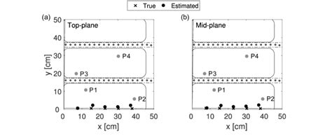 Planar Localization Results For Simulated Acoustic Emission Along The Download Scientific
