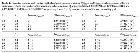 Iterative Counting And Relative Residuals Of Preprocessing Matrices P Download Scientific