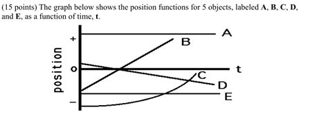 Solved 15 ﻿points ﻿the Graph Below Shows The Position
