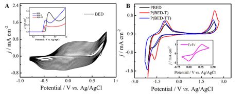 A Cyclic Voltammetry Curve Of 001m Bed In Pcliclo4 Potential Scan