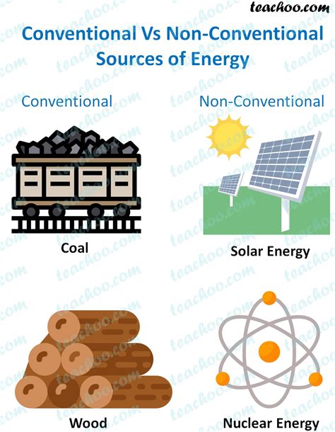 Difference Between Conventional And Nonconventional Sources Of Energy