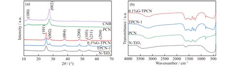 N Doped Graphene Quantum Dot Decorated N Tio 2 P Doped Porous Hollow G C 3 N 4 Nanotube
