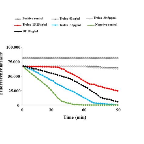 Orac Assay Decay Curves For Trolox And Bf Download Scientific Diagram