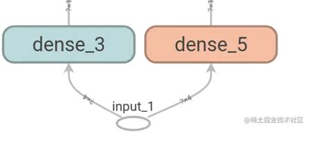 Tensorflow2框架使用 中高阶api的使用 阿里云开发者社区