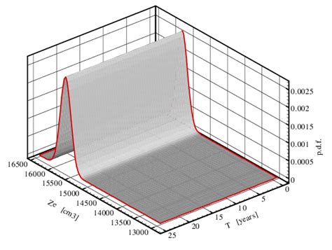 Envelope Of The Probability Density Functions Of Z E For A Case Without