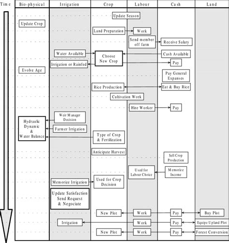 Modelling Sequences Flowchart Download Scientific Diagram