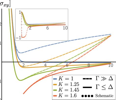 Differential Conductance G ≡ Didv Normalized By Hall Conductance As