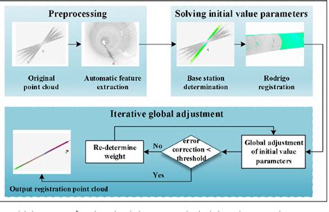 Figure 2 From Iterative Automatic Global Registration Algorithm For Multi View Point Cloud Of