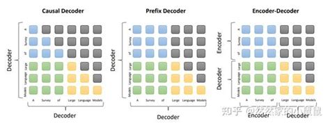 A Survey of Large Language Models笔记 知乎