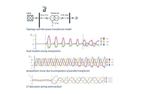 System Based Transformer Protection Testing