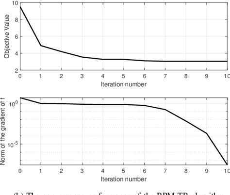 Figure 3 From Manifold Optimization Methods For Hybrid Beamforming In Mmwave Dual Function Radar