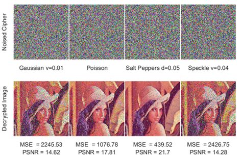 The Deciphered Lena Image When The Ciphered Image Contains Gaussian