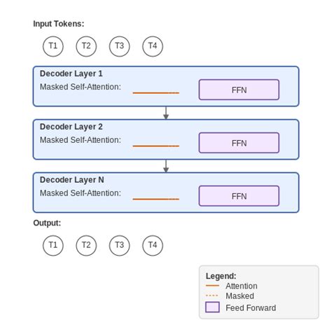 Comparing Bert Gpt T5 And Xlnet Architectures Ai Tutorial Next Electronics