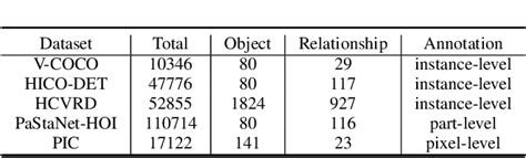 Table I From A Review Of Human Object Interaction Detection Semantic Scholar