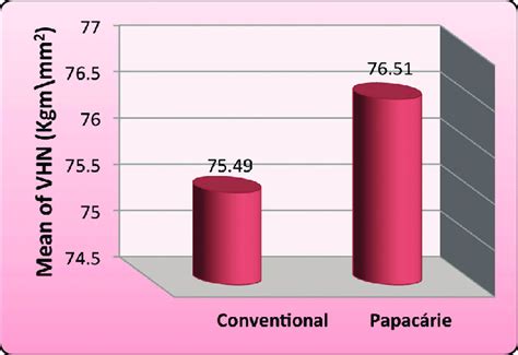 Mean Values Of Vhn Of Dentin After Caries Removal With Conventional And