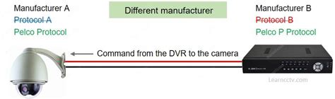 How To Connect A PTZ Camera To A DVR Learn CCTV