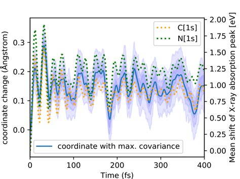 Time Evolution Of The Coordinate Shown In Subfig B Compared With The