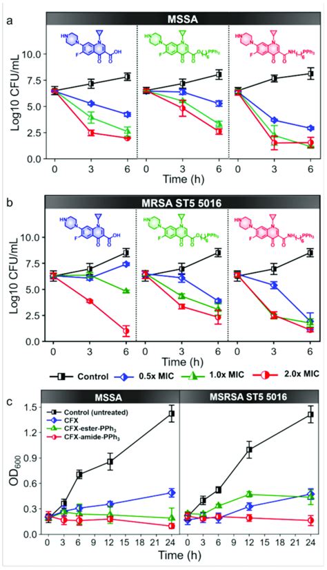 Time And Concentration Dependent Efficacy Assay For Mrsa And Mssa With Download Scientific