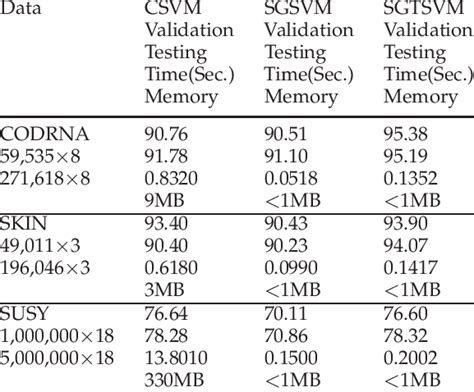 The Results On The Large Scale Datasets Download Table