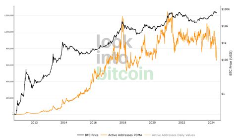 Top Bitcoin Trading Indicators How To Profit From On Chain Analysis