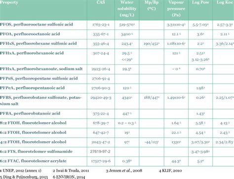 1 Physico Chemical Properties Of Selected Short Chain Pfas And Pfos Download Table