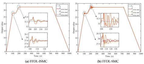 An Improved Data Driven Integral Sliding Mode Control And Its Automation Application