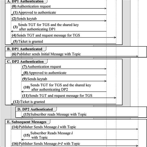 dds c authentication process with domain participants [10] download