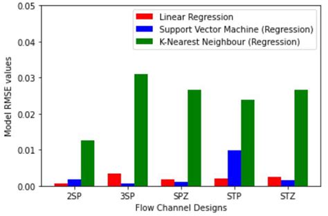 An Optimized Data Analysis On A Real Time Application Of Pem Fuel Cell